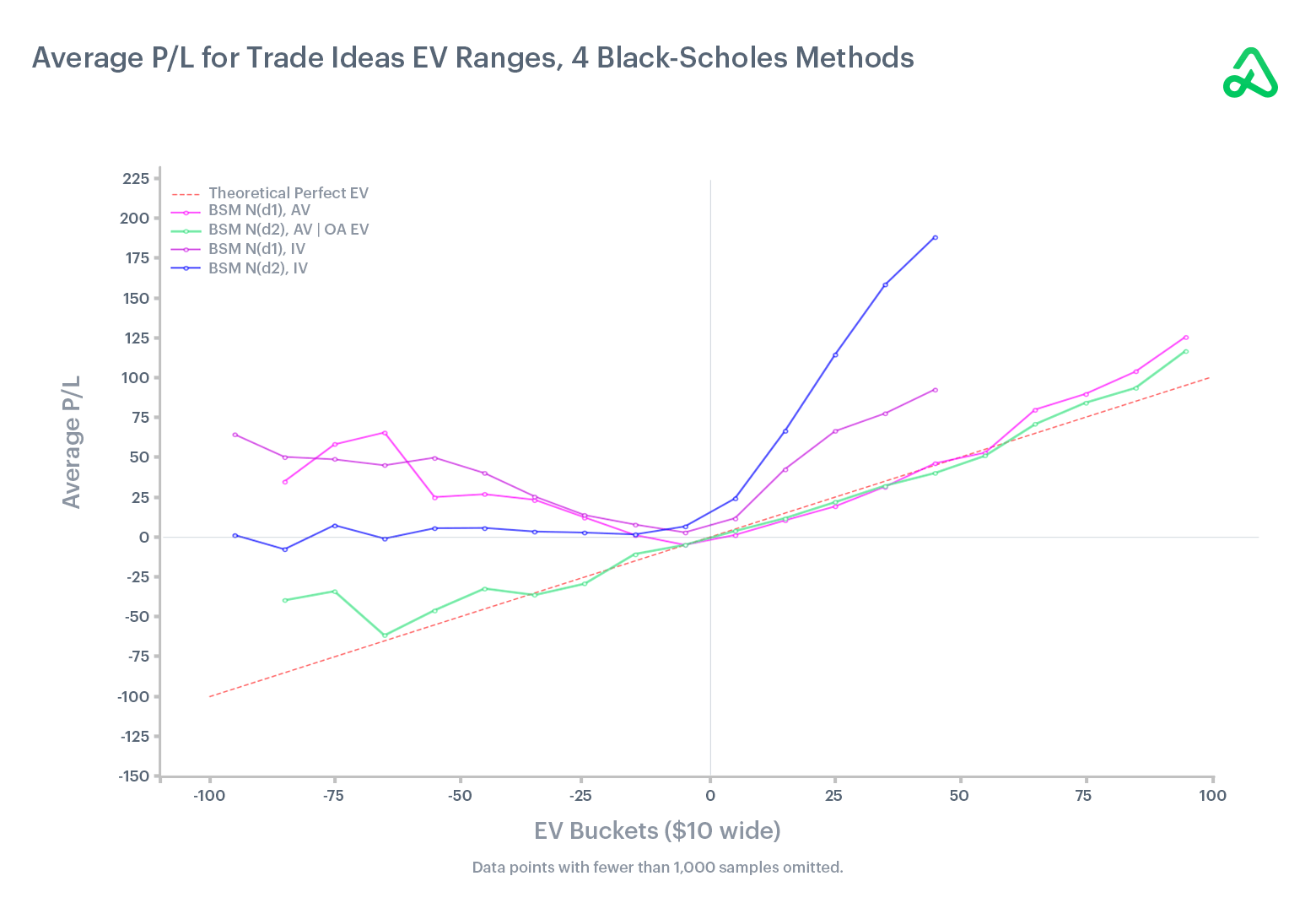 Why We Use Historical Volatility to Calculate EV in BSM